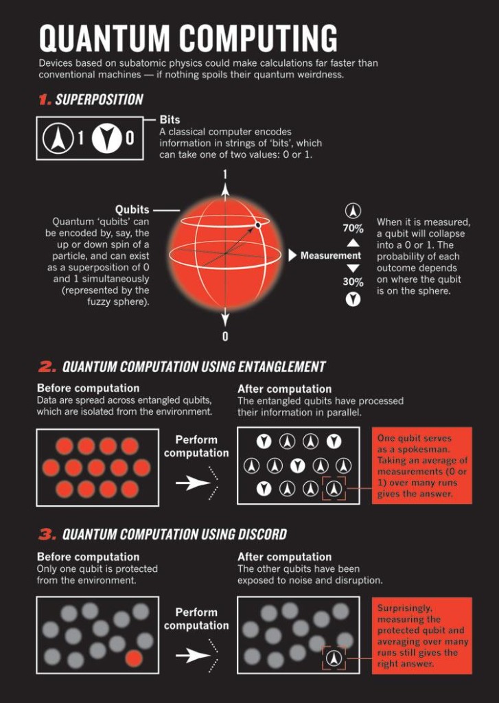 IBM Brings Quantum Computing in the Cloud