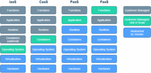 What Is Function-as-a-Service (FaaS)?