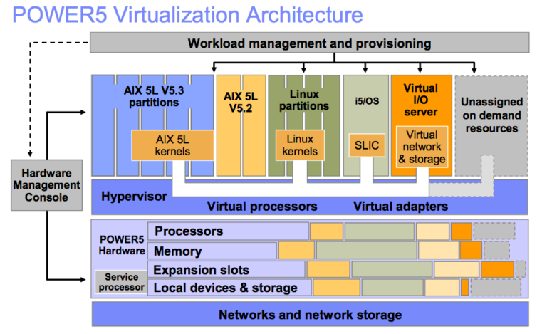 Mainframe Server Virtualization : Basics