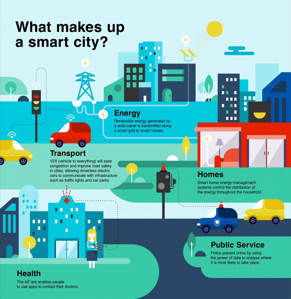 What Is Smart City What Is Smart City