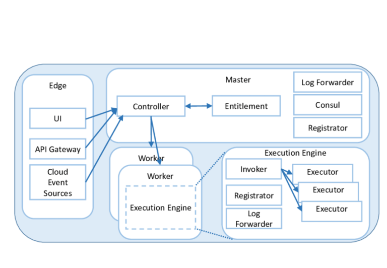 What is the Difference Between FaaS and Serverless?