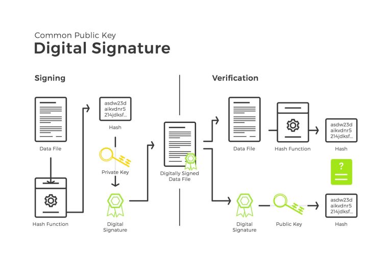 Explanation of Digital Signatures With Example